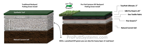 Do It Yourself Putting Greens | Custom Putting Greens
