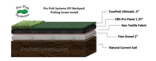 Do It Yourself Putting Greens | Custom Putting Greens